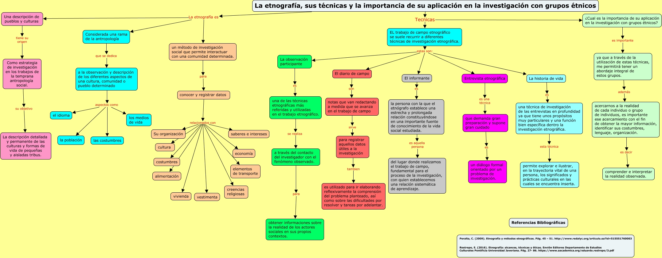 La etnografía, sus técnicas y la importancia de su aplicación en la investigación con grupos étnicos